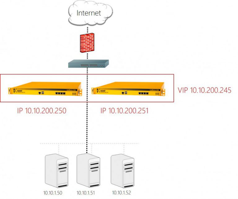 Silvio Di Benedetto - Kemp LoadMaster: HA Best Practice