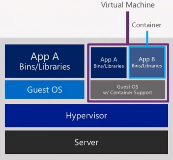Silvio Di Benedetto - Windows Server 2016: Introduce Containers